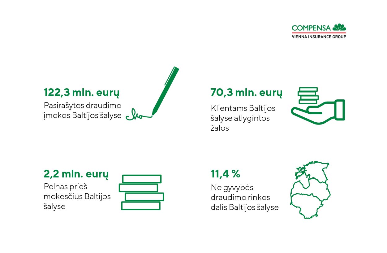 „Compensa Vienna Insurance Group“ Baltijos šalyse pernai augo 44,5 proc ...
