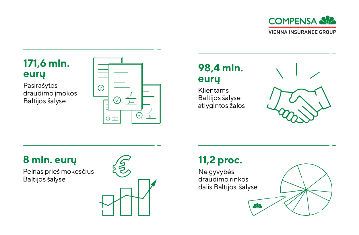 „Compensa Vienna Insurance Group“ Baltijos šalyse pasiekė 40 proc ...